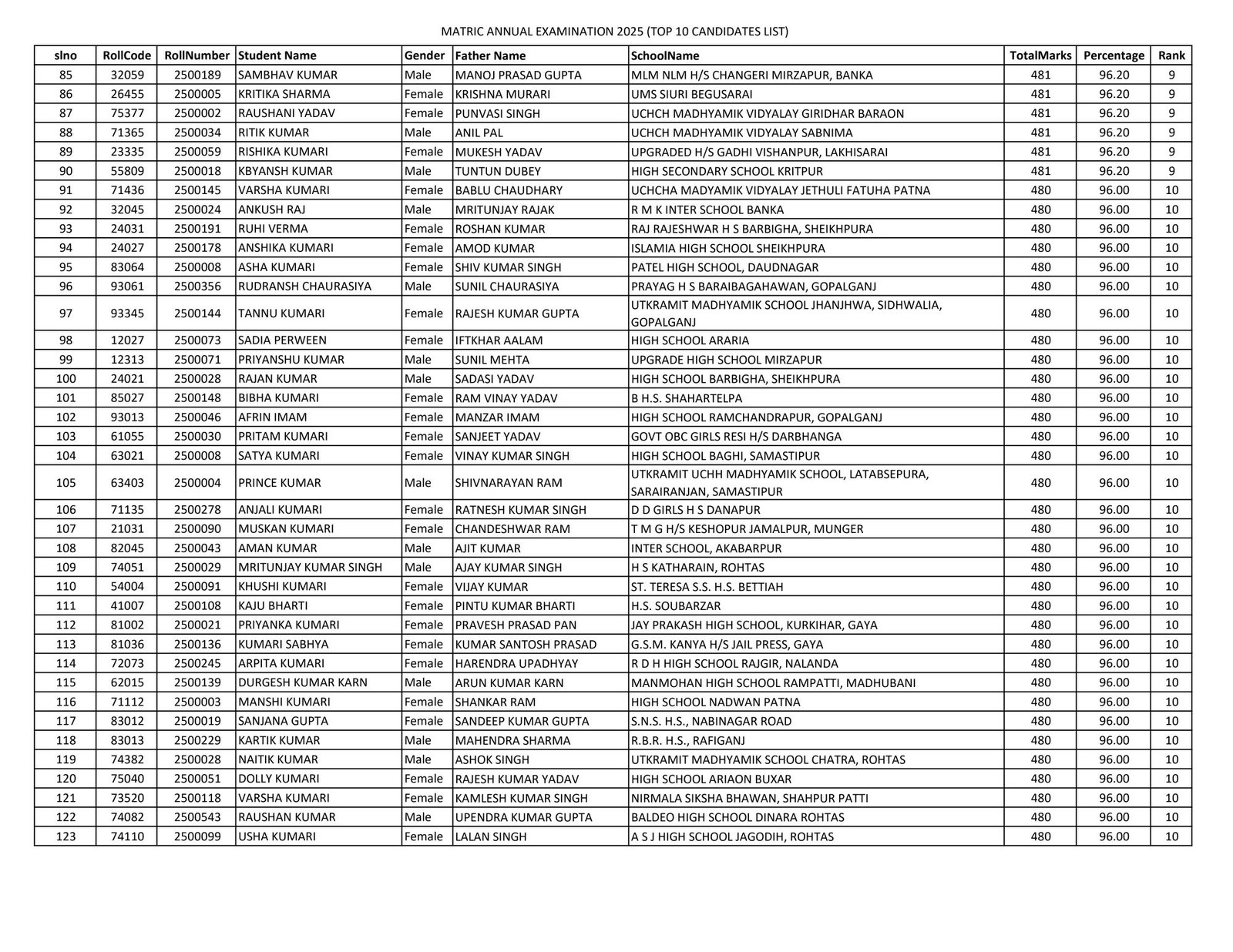 Bihar Board 10th Toppers List 2025 PDF Download (OUT) : बिहार बोर्ड ...